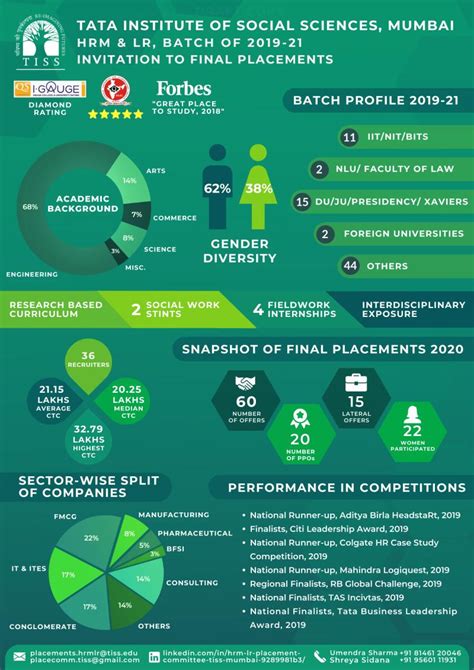 Aishwarya Londhe On Linkedin Invitation To Final Placement Process Hrm And Lr Tiss Mumbai