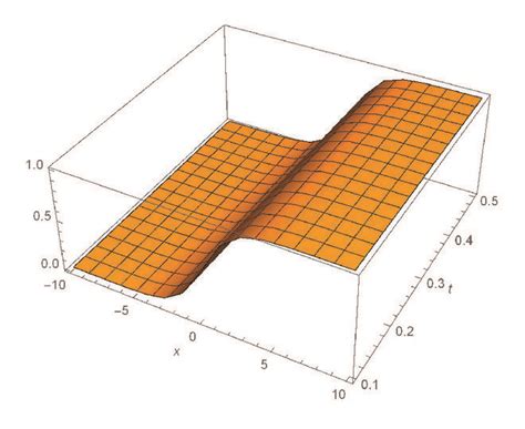 The Approximate Solution For Fractional Gardner Equation At ε 1 A Download Scientific