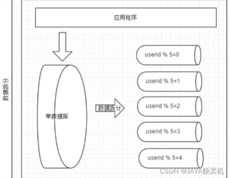 Mycat 使用详解mycat使用 Csdn博客