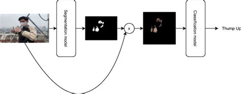 Overall Architecture For Hand Gesture Classification Download Scientific Diagram