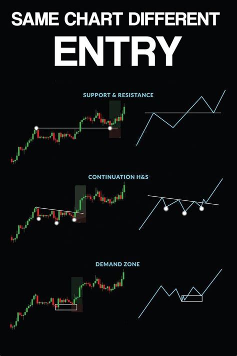 Trading Charts Same Chart Different Entry