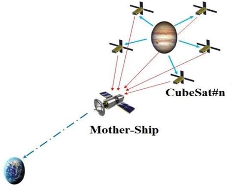 Figure 1 From Enabling Science With Cubesats—trends And Prospects Semantic Scholar