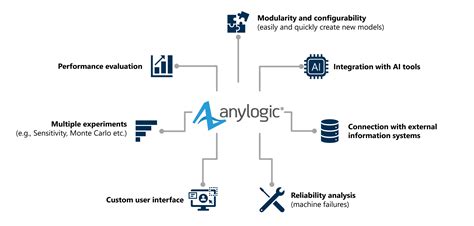 Manufacturing Optimization For Flexible Manufacturing Systems Anylogic仿真软件