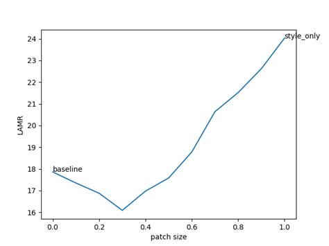 Log Average Miss Rate For Pedestrian Detection Accuracy Lower Is