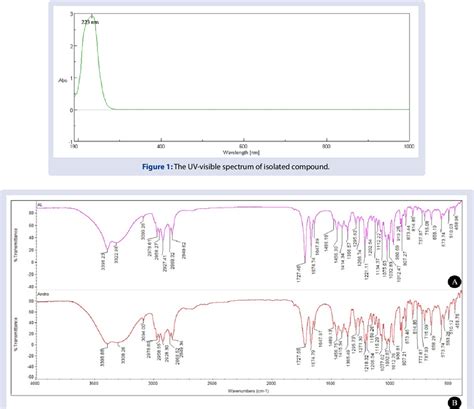 Figure 1 From Isolation Of Andrographolide From Andrographis Lineata Wall Ex Nees Var Lawii C