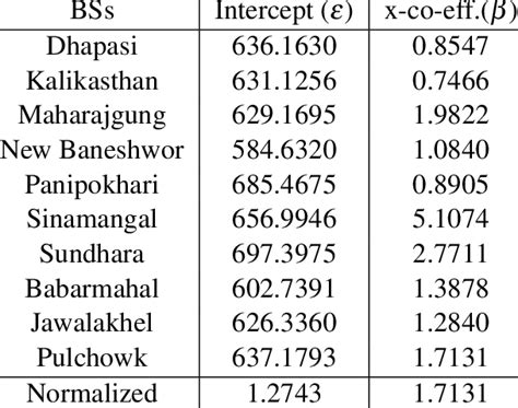 Regression Parameters Analysis Download Table