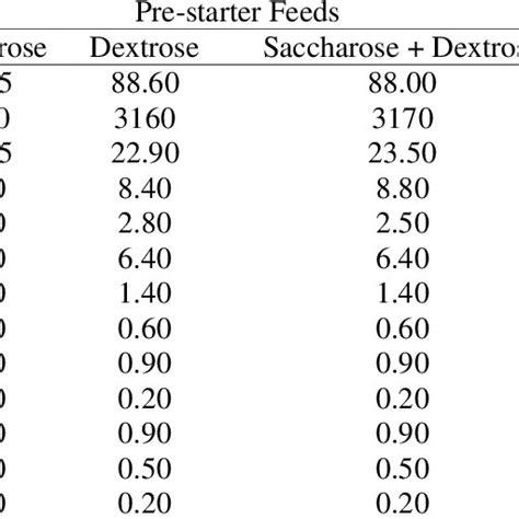 Nutritional Composition Of The Feeds Used In The Trial Download