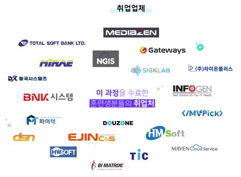 부산경남 풀스택 웹개발자 웹디자인퍼블리셔 빅데이터분석 클라우드데브옵스 100 국비지원 취업연계형 교육생 모집 공모전 대외활동 링커리어