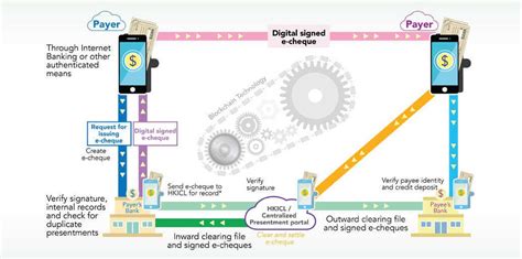 Blockchain Enabled E Cheque App Innovation Hubhk