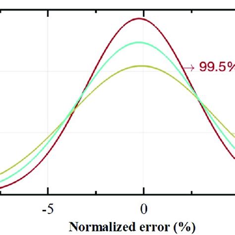 Pdf Of Prediction Results By Rnn And Lstm Models For Linear Systems
