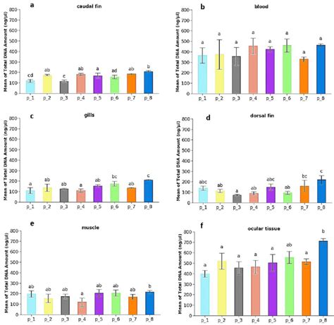 Genomic Dna Extraction Efficiency Of Hypostomus Commersoni Varies Download Scientific Diagram