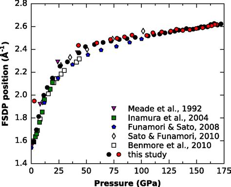 Beyond Sixfold Coordinated Si In Sio2 Glass At Ultrahigh Pressures Pnas Beyond Sixfold Coordinated Si In Sio2 Glass At Ultrahigh Pressures Pnas