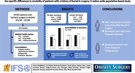 Sex Specific Differences In Mortality Of Patients With A History Of