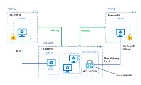 Create Vnet Peering In Azure Celebal Summer Internship 2023 Cloud