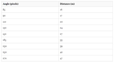 Physics How Do I Calculate The Parabola Of A Molotov With Only Angle And Distance