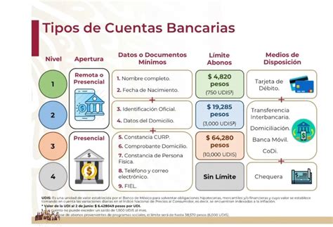 Comparación De Cuentas De Depósito En Línea De Marcas Bancarias