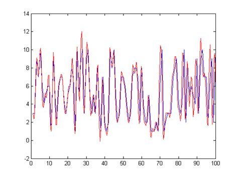 Matlab Increase Data Points In Signal Stack Overflow