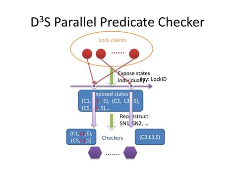 Ppt D 3 S Debugging Deployed Distributed Systems Powerpoint Presentation Id1067291