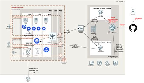 How To Use Oci Devops And Terraform For Cloud Deployments
