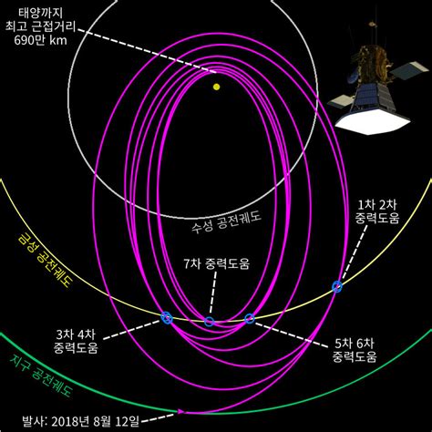 낮은 지구 궤도