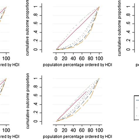 Concentration Curves For Cancer Burden Indicators A Breast Cancer