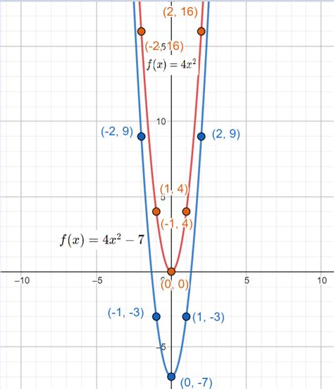 Graph Each Function F X X Quizlet