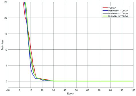 The Loss Values Of Yolov4 And The Improved Models Download Scientific Diagram