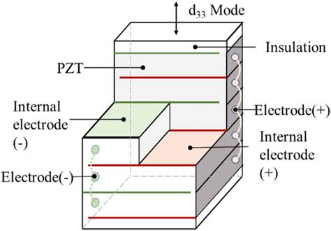 Structure Of Piezoelectric Stack Download Scientific Diagram