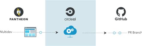 Manage Configuration Build Tools Pantheon Docs