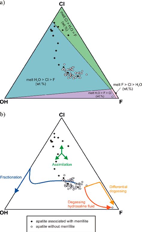 Ternary Plots Of Apatite X Site Occupancy Mol For Nwa 2975 A