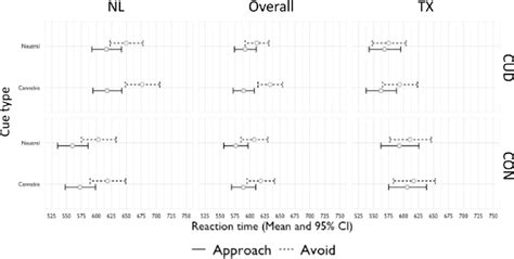 A Linear Mixed Effects Model Revealed A Significant Three Way