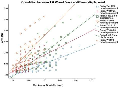 Chart Showing Spread Of Force Values In Different Displacement Groups Download Scientific