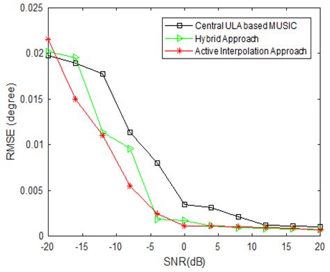 Direction Of Arrival Estimation Using Augmentation Of Coprime Arrays