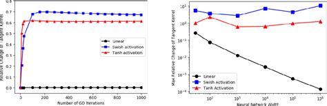 Toward A Theory Of Optimization For Over Parameterized Systems Of Non Linear Equations The