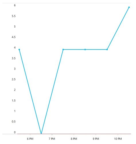 Azure Sentinel Lists And Rules Frank Cardinale
