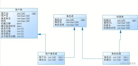 基于security的rbac权限控制数据库模型设计权限rbac数据表设计 Csdn博客