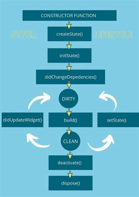savan gevariya on linkedin flutter stful lifecycle