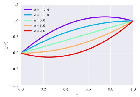 Coordinate Systems Plotting A Curve Between Two Given Cordinates