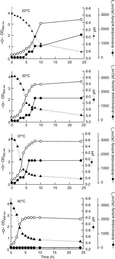 Time Course Of Bacteriocin Production During The Growth Of Enterococcus Download Scientific