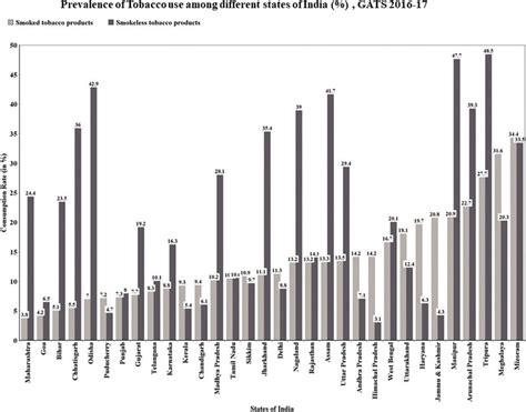 Prevalence Of Smoking And Smokeless Tobacco Use Among Different States