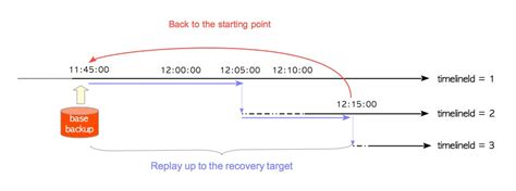 Postgresql从入门到精通 第40讲:数据库不完全恢复 Postgresql从入门到精通 第40讲:数据库不完全恢复
