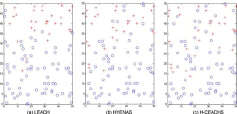 A The Network Sensing Coverage C Versus The Time Step B Number Of