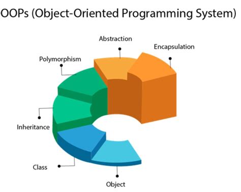 Kavitha G On Linkedin Oops