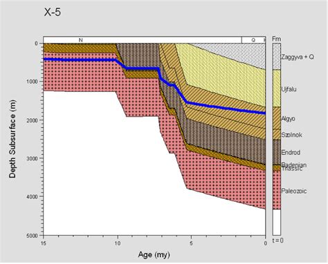 1 D Burial History And Tectonic Subsidence Analysis Of Well X 5 The