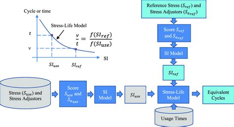 The Process Of Calculating Equivalent Cycles Download Scientific Diagram
