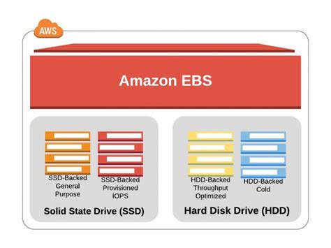 Aws Elastic Block Storage Volumes And Its Features Info Savvy