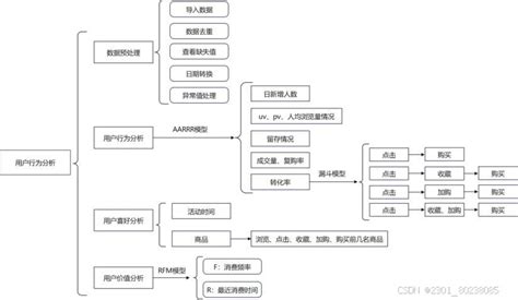 基于mysql与tableau 实现淘宝用户购物行为分析项目淘宝用户行为分析mysql Csdn博客