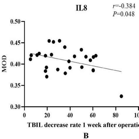 The Relationship Between Postoperative Tbil Decrease Rate And Mod