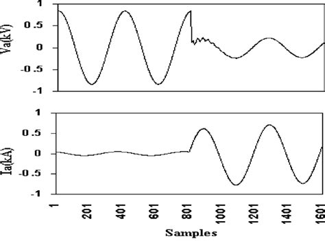 Voltage And Current Signals For An Internal Fault Download Scientific Diagram