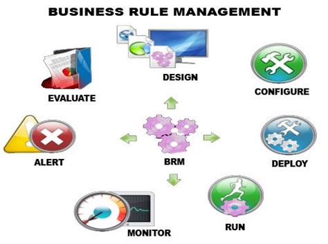 A Brms Or Business Rule Management System Is A Software System Used To